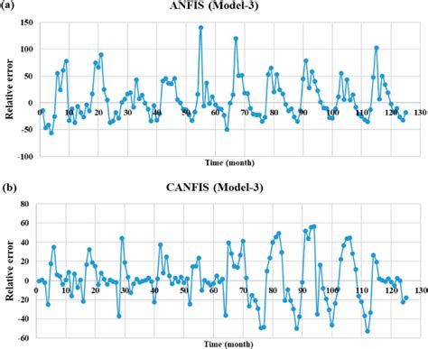 Relative Error Distribution Obtained For Adaptive Neuro Fuzzy Inference Download Scientific