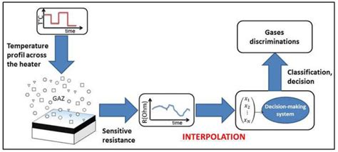 Interpolation Principle Of The Gas Sensors Response Download