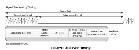 AWR BOOST Mm Wave Demo Clarification On Subframes And Frame Sensors Forum Sensors TI