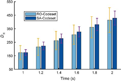 Average Code Set Response Distance Of Experiment B Offline Under