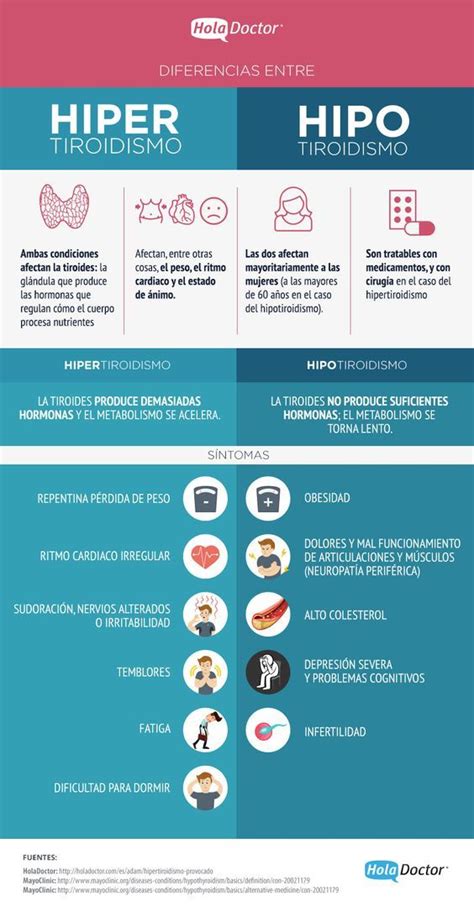 Infografia Tiroides Hipotiroidismo E Hipertiroidismo Salud Images And
