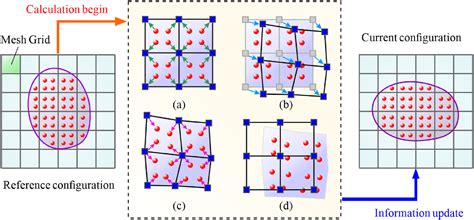 Geo Interface Modeling With Material Point Method A Review