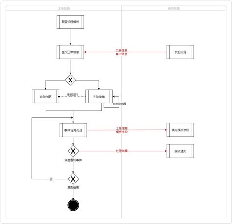 基于bpmn20的工单系统架构设计（中） 知乎