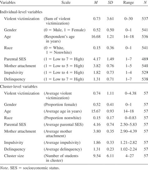 Variables Scales And Descriptive Statistics Download Table