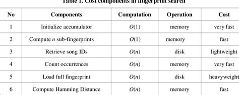 Table 1 From An Efficient Search Algorithm For Fingerprint Databases Semantic Scholar