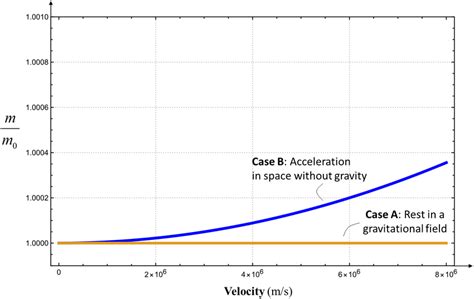 Color Online Differentiation Between An Accelerating Rocket And A Download Scientific Diagram