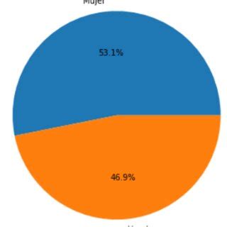 Resultado positivo por sexo Fuente Elaboración propia Download Scientific Diagram