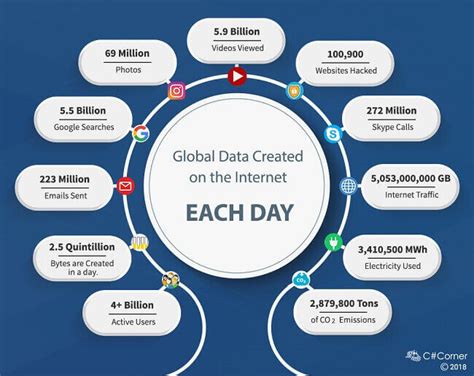 How Much Data On The Internet