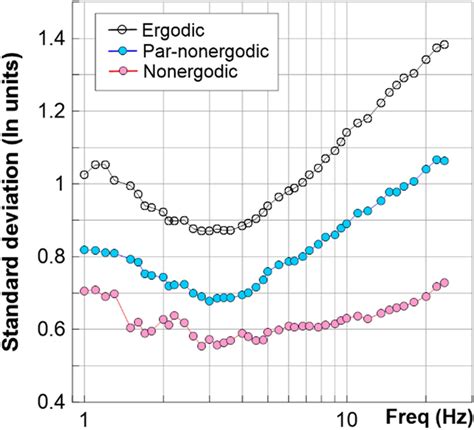 the aleatory standard deviation ln unit of ergodic partial and