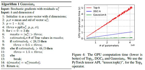 Understanding Top K Sparsification In Distributed Deep Learning