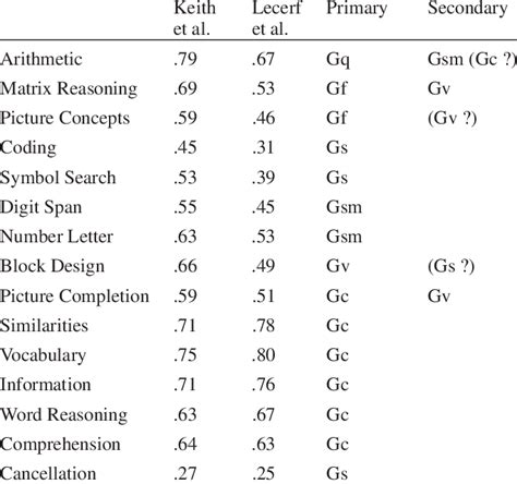 pdf] construct validity of the wisc v in clinical cases 45 off