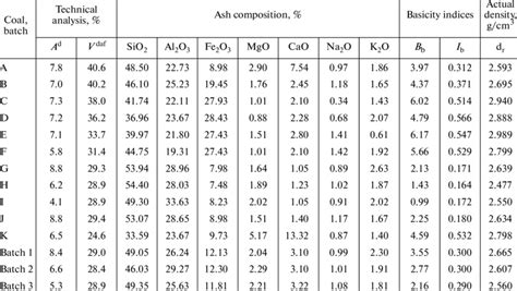 Properties Of Coal And Batch And Chemical Composition Basicity