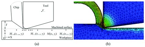 The Model Diagrams A Schematic Diagram Of Orthogonal Cutting B Download Scientific