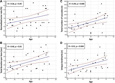 Correlations Of Navigation Performance And Visual Exploration Patterns