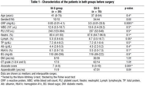 Interval Appendectomy Reduces Postoperative Hospital Stay In Patients