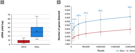 SMART Seq Single Cell Kitfull Length Transcriptome Analysis With