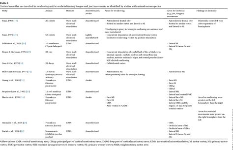 Table 1 From Cerebral Control Of Swallowing An Update On