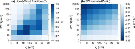 Modis Joint Histogram And Sw Cloud Radiative Kernel Averaged Over The