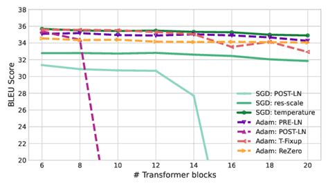 Bleu Scores By Increasing The Number Of Transformers Blocks X Download Scientific Diagram
