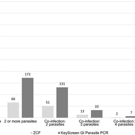 Method Comparison Overview Of Zinc Sulfate Centrifugation Flotation