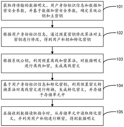 Data Encryption And Decryption Method And Device Equipment And Storage