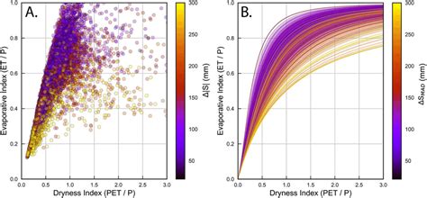 Absolute Deviation Of ∆s Mm Within The Context Of The Budyko