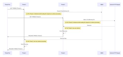 ventajas de virtual threads en java 21 paradigma