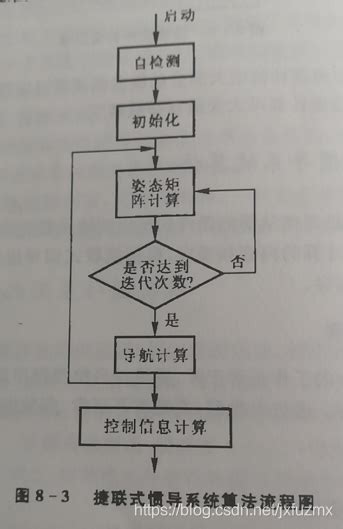 04 捷联式惯导系统概要 捷联惯导比例方程 csdn博客