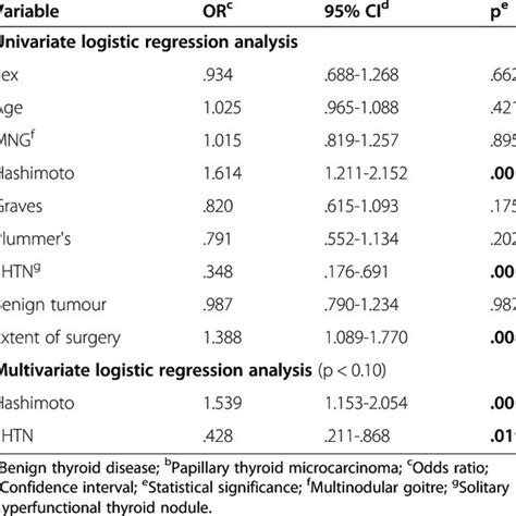 Univariate And Multivariate Logistic Regression Of Sex Age Type Of