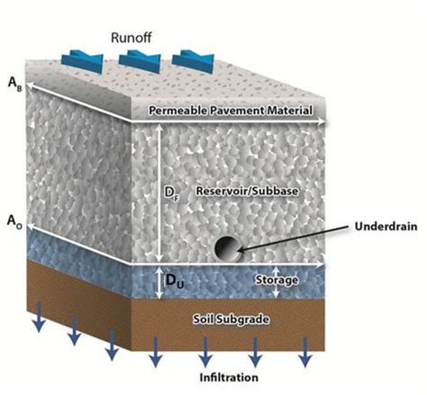 Schematic Of Permeable Pavement With Underdrain Driveway Entrance