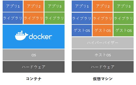 Docker と仮想マシン Vm 違いを理解する It基礎