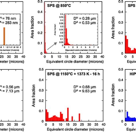 Grain Size Distribution In Area Fraction Determined From The Ebsd Maps