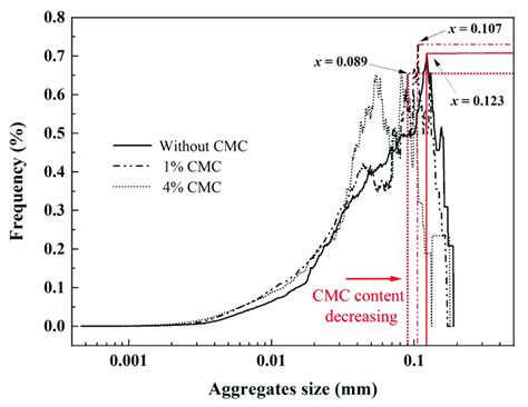 Frequency Distribution Of Slurry Aggregate Size Download Scientific Diagram