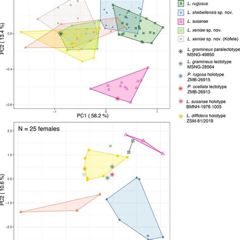 Morphometric Analysis Of The Leptopelis Gramineus Species Complex