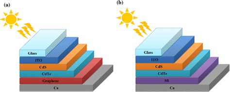 Schematic Structure Of Cdscdte Solar Cell Based On A Graphene And B