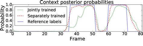 Figure 7 From Voice Conversion Using Sequence To Sequence Learning Of Context Posterior