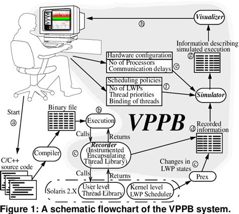 Figure 1 From Visualization And Performance Prediction Of Multithreaded Solaris Programs By