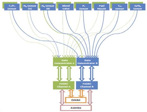 dual redundant partially distributed fadec with data concentrator