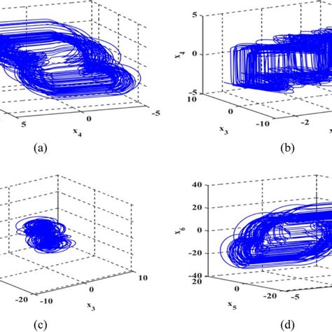 Attractor Phase Diagram Ax1 X4 X6 3D Phase Diagram Bx2 X3 X4