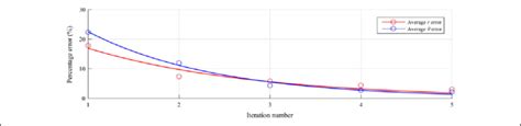 Average Dissimilarity Of The Estimated Swarm From Desired Diamond