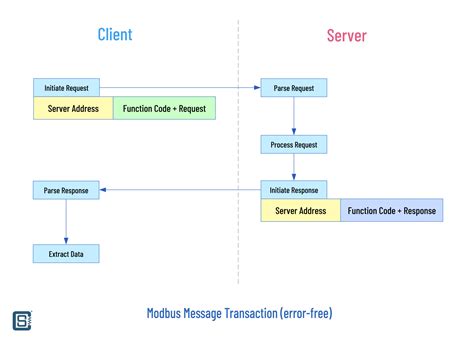 What Is Modbus Communication Protocol And How To Implement Modbus Rtu