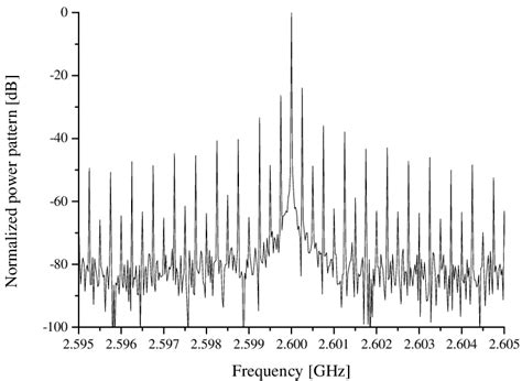 The Normalized Power Spectrum Of Modulated Calibration Signal After The Download Scientific