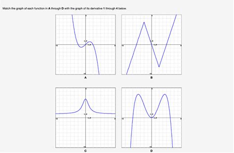 Solved Match The Graph Of Each Function In A Through D With Chegg