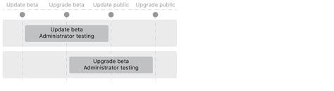 Test And Defer Software Updates For Apple Devices Apple Support Uk