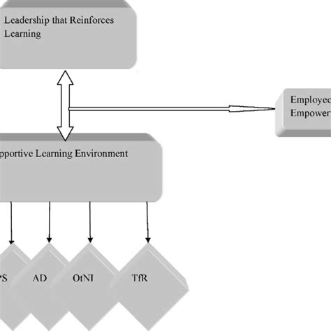 Hypothesised Relationships Download Scientific Diagram