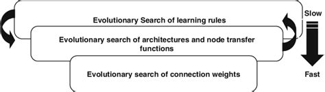 A General Framework For Evolutionary Artificial Neural Network Download Scientific Diagram