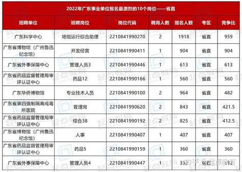 23广东事业单位招13058人，历年竞争比高达12891 知乎