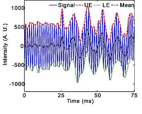 Figure 2 From Hilberthuang Transform Time Frequency Analysis In Phi