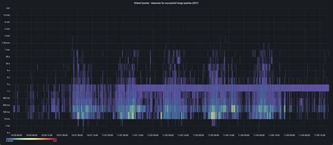 Thanos Highly Available Prometheus Setup With Long Term Storage