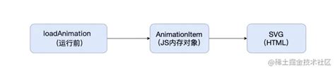 lottie web 实践与应用前言 上一期根据源码对 lottie 做了分析今天我们结合 lottie web 文 掘金